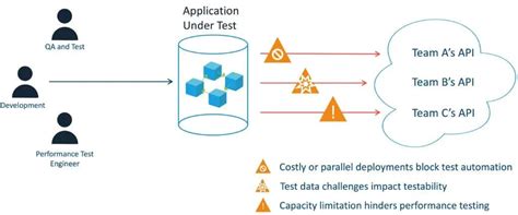 Testing Microservices At Scale Using Ephemeral Environments