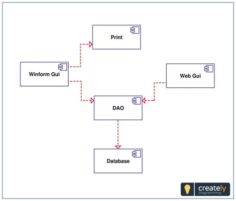 A Component Diagram Depicts How Components Are Wired Together To Form Larger Components Or