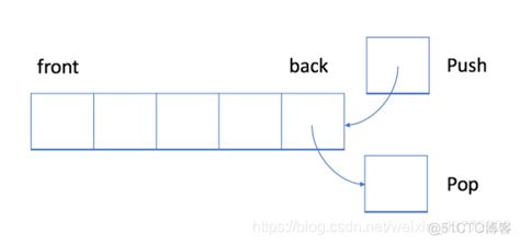 Java先入先出的目的 Java后进先出数据类型小咪咪的技术博客51cto博客