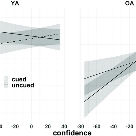 Predicted Cumulative Retrieval As A Function Of Centered Confidence
