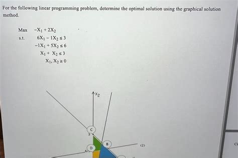 solved for the following linear programming problem