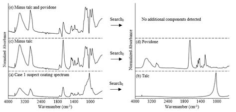 Spectral Subtraction Performed On The Case 1 Suspect Tablet Coating Download Scientific Diagram