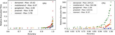 Execution Time Relative To Minimum Accuracies For Various Models For Download Scientific
