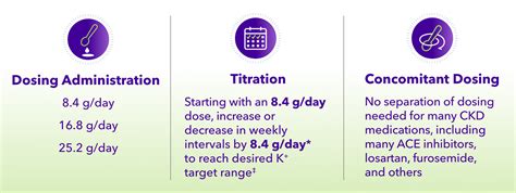 Dosing And Titration Veltassa® Patiromer