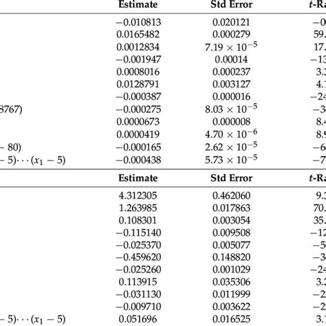 Estimated Msc Model Parameters For Prediction Of Mrr And Rz Download