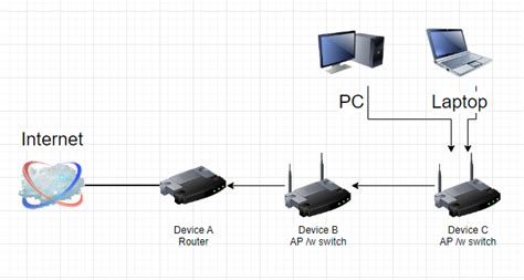 Inter Vlan Routing Connections On Downstream Device Network And Wireless Configuration