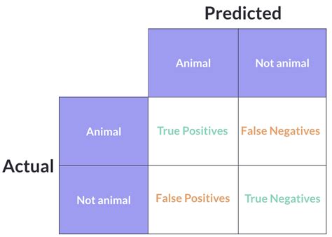 what is accuracy precision recall and f1 score