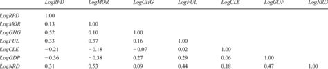 result of pair wise correlation matrix download scientific diagram