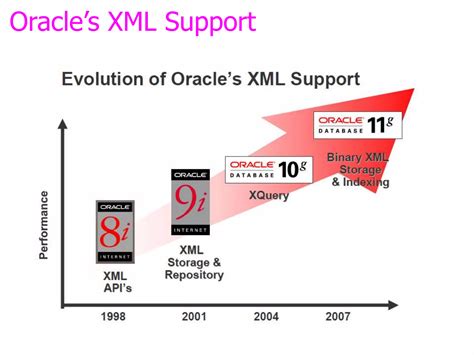 Xml Data Using Oracle Pptx