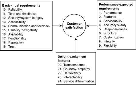 E Commerce Customer Satisfaction Clustering Of Quality Dimensions