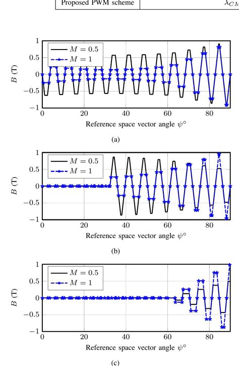 Figure 12 Modified Discontinuous Pwm For Size Reduction Of