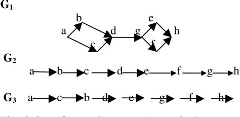 Figure 2 From Algorithm For Generating The Precedence Graphs In