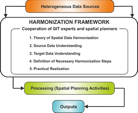 The Proposed 5 Steps Harmonization Framework For Harmonization Of Download Scientific Diagram