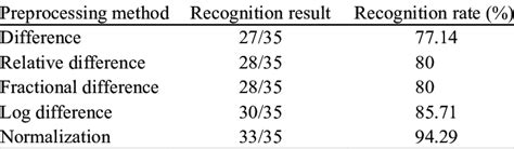 Identification Results Of Five Preprocessing Methods Download Table