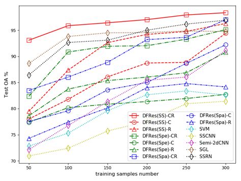 The Oa Achieved By All Methods On Six Different Training Sample