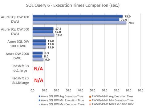 microsoft azure sql data warehouse quick review and amazon redshift
