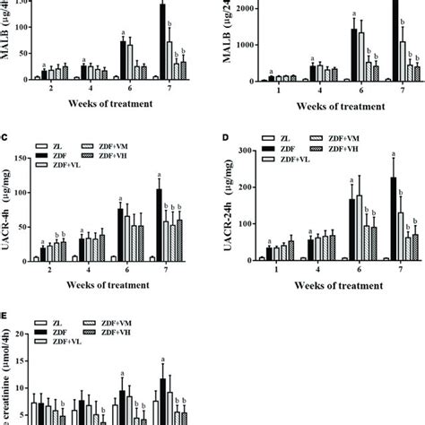 Variation Trend Of Renal Function Indicators As Weeks Of 125oh 2 D 3