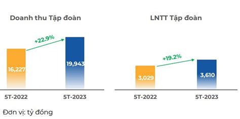 กำไรสุทธิของ Fpt เพิ่มขึ้น 20 หุ้นเวียดนาม