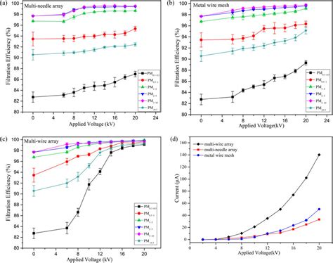 Filtration Efficiency Meaning At James Oneill Blog