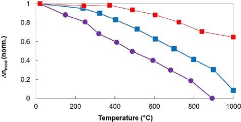 Isochronal Annealing Curves Of Type I Fbgs In Smf 28 Fiber The Purple Download Scientific