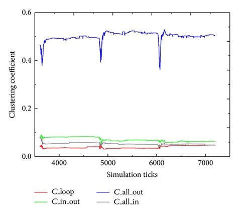 Global Clustering Coefficient Of The Dynamic Microblog Network N250
