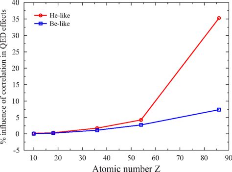 Percentage Enhancement Of Electron Correlation Due To The Introduction Download Scientific
