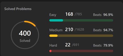 Dagim Mesfin On Linkedin Dccaprilchallenge Codingjourney A2svcommunity Personalgrowth