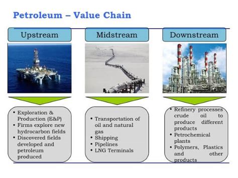 Natural Gas Distribution India And World Pmf Ias