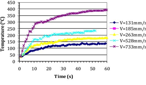 Figure 10 From Analysis Of Tool Chip Interface Temperature With Fem And Empirical Verification