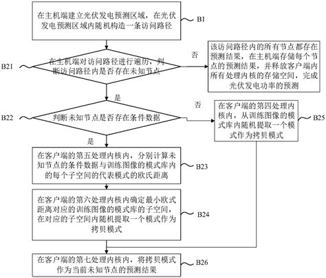 Photovoltaic Power Generation Power Prediction Method Based On Parallel Computation Eureka