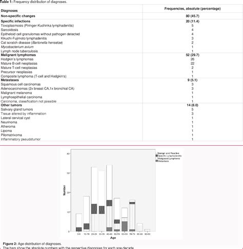 Figure 2 From Cervical Lymph Node Excision A Retrospective Analysis