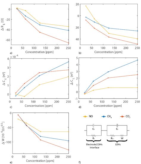 In Figure The Variation Of The Model Parameters During Gas Exposure Download Scientific