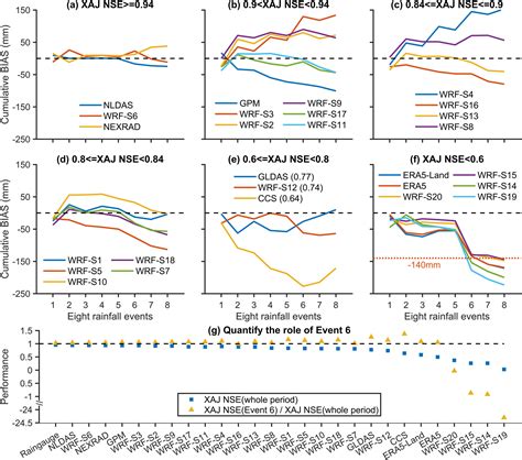 Hydrological Model Adaptability To Rainfall Inputs Of Varied Quality Wang 2023 Water