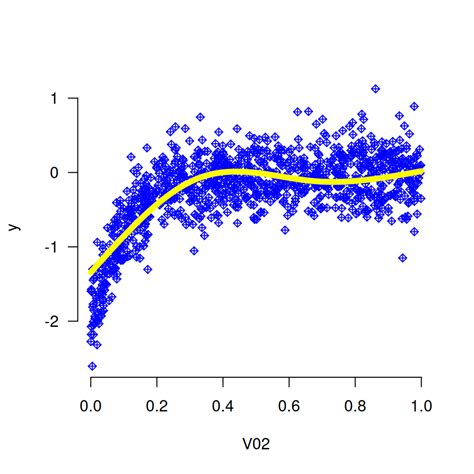 Plot Spline Curve For A Fitted Additive Model — Plotspline • Grpreg