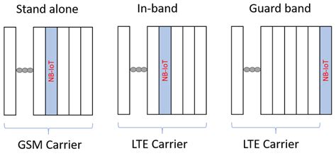 Nb Iot Deployment Scenarios Download Scientific Diagram