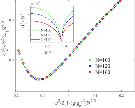 Finite Size Scaling For The Scaled Pseudospin J 2 Y N 2 In The Download Scientific Diagram