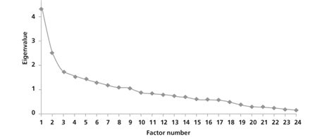 the scree plot for the item s factor load 5 download scientific diagram