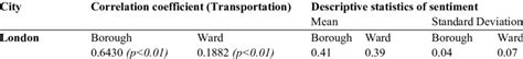 Result Of Correlation Analysis Transportation Download Scientific