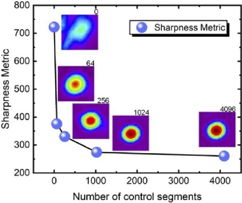 Sharpness Metric Of The Focus With Different Numbers Of Control