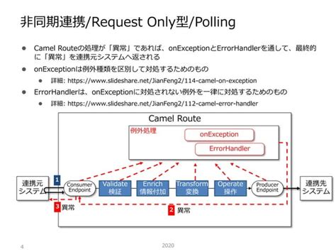 116 Camel Error Handling Summary Ppt