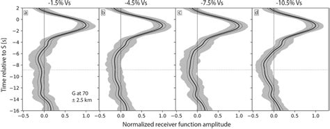 Synthetic Receiver Function Stacks For Velocity Models With G Present