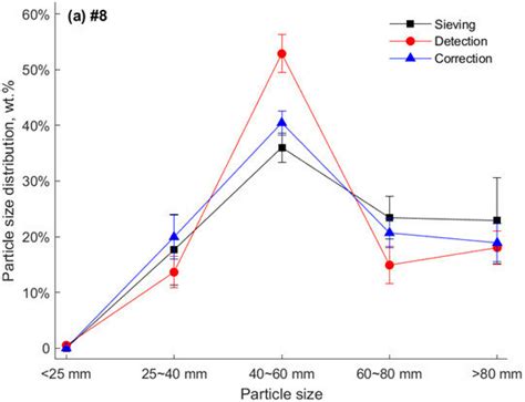comparison of psd of sieving image based detection before and after