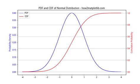 如何使用python的matplotlib绘制正态分布图极客教程