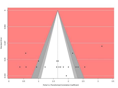 Funnel Plot For The Selected Studies Download Scientific Diagram