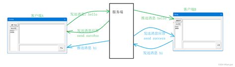 基于tcp的聊天系统 基于tcp并发服务器的局域网聊天系统搭建 csdn博客