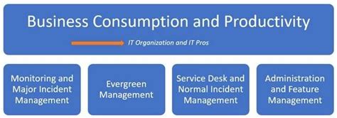 Evolving It For Cloud Productivity Services Microsoft Community Hub