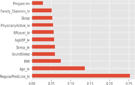 figure 2 from effective feature selection and soft voting classifier