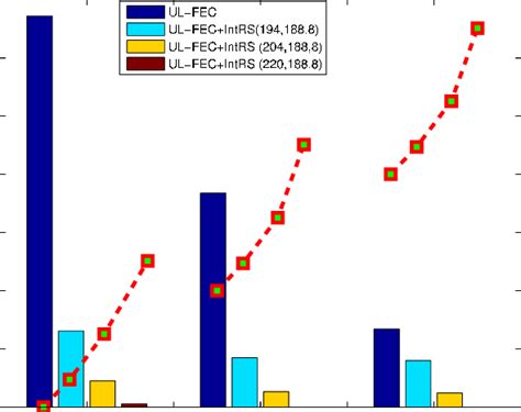 simulation results using the two stage fec scheme the performance are