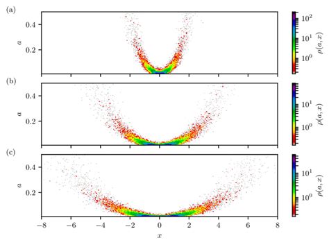 Normalized Histograms Of Simulation Results In X A Space Which Depict