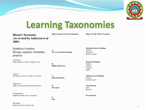 Ppt Learning Taxonomies Powerpoint Presentation Free Download Id